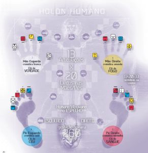 Hólon Humano - Hólon Planetário – Sincronário da Paz